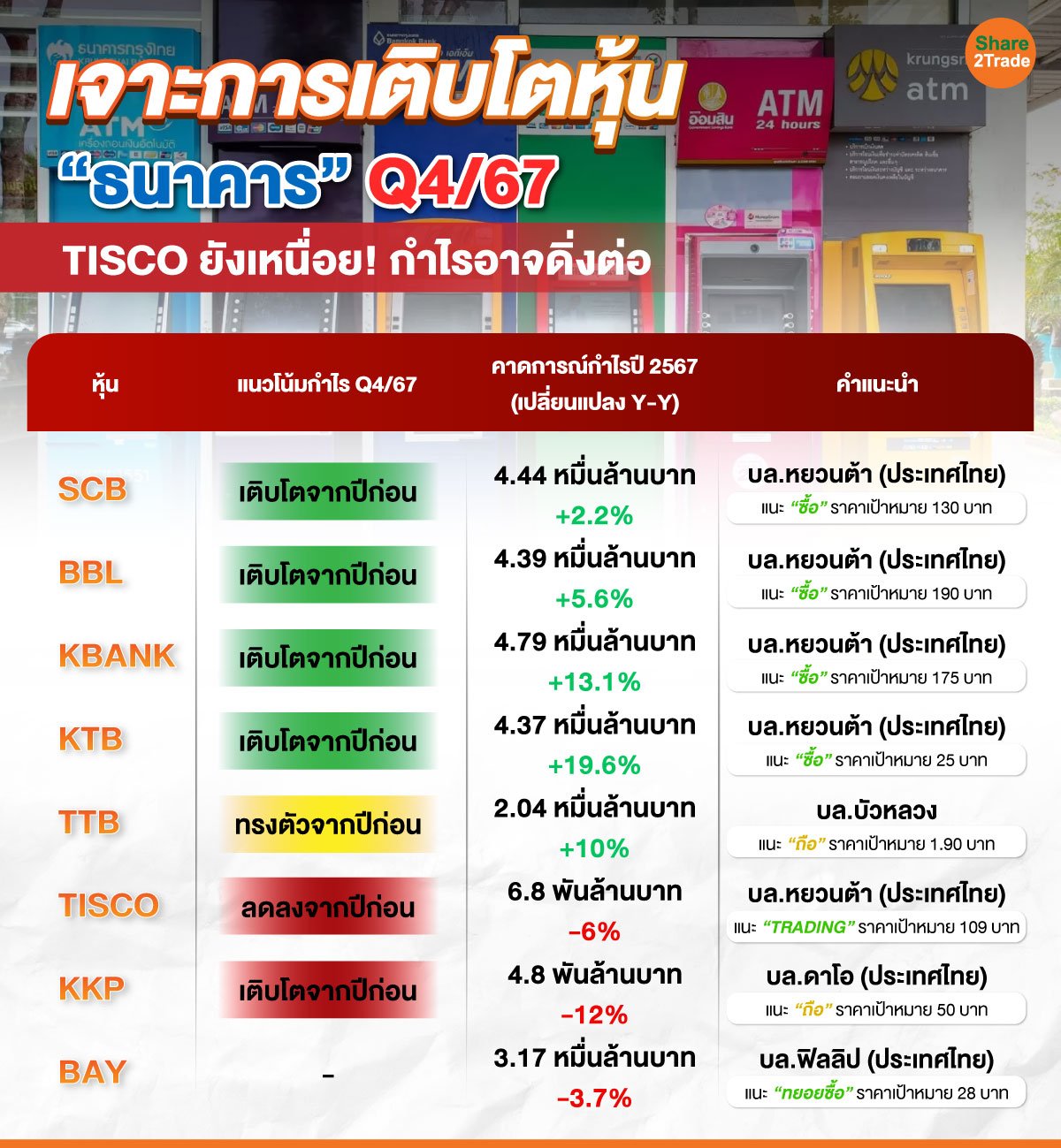เจาะการเติบโตหุ้น “ธนาคาร” Q4/67 TISCO ยังเหนื่อย! กำไรอาจดิ่งต่อ | Share2Trade